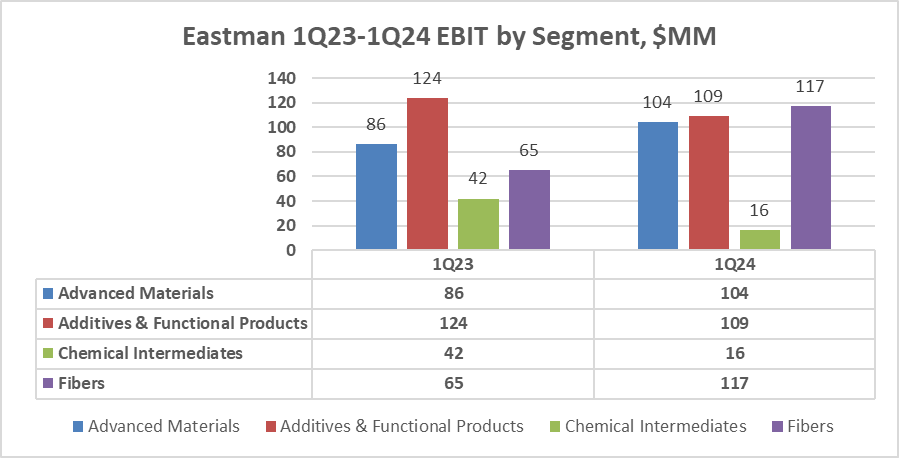 Eastman Chemical Running In Place (Ratings Downgrade) (NYSE:EMN ...