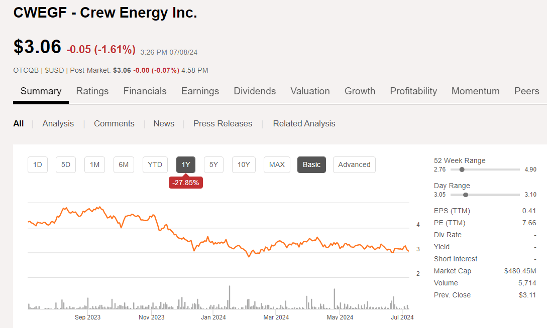 Crew Energy: The LNG Canada Wait Is Almost Over (OTCMKTS:CWEGF ...