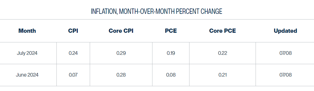 The CPI Preview: Inflation To Keep Rising This Summer, Despite The ...