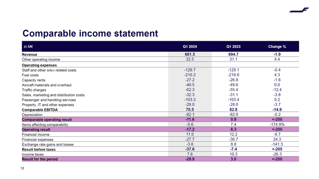 Finnair: Strong Cost Management With Low Investment Appeal (OTCMKTS ...