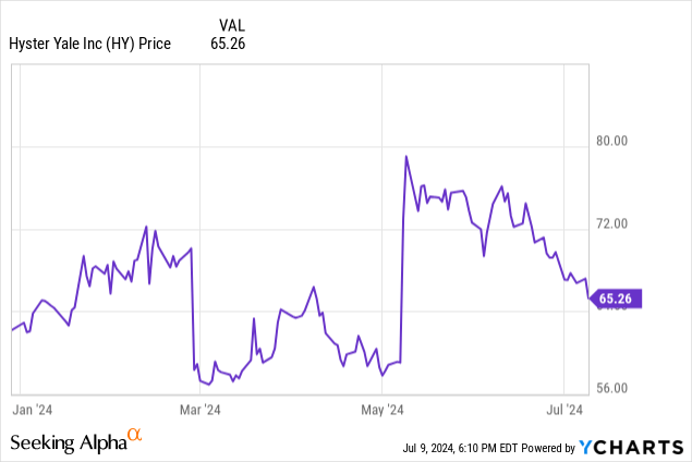 Hyster-Yale Stock Offers Appealing Blend Of Value And Growth (NYSE:HY ...