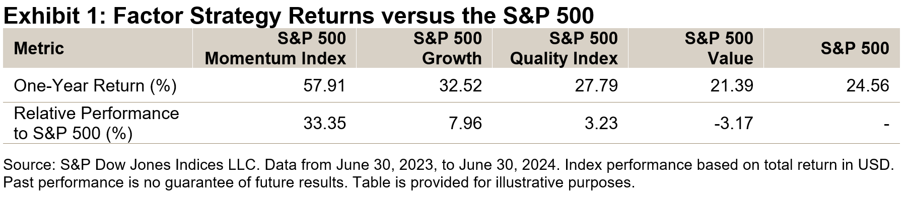 S&P Momentum Indices Leading The Pack | Seeking Alpha