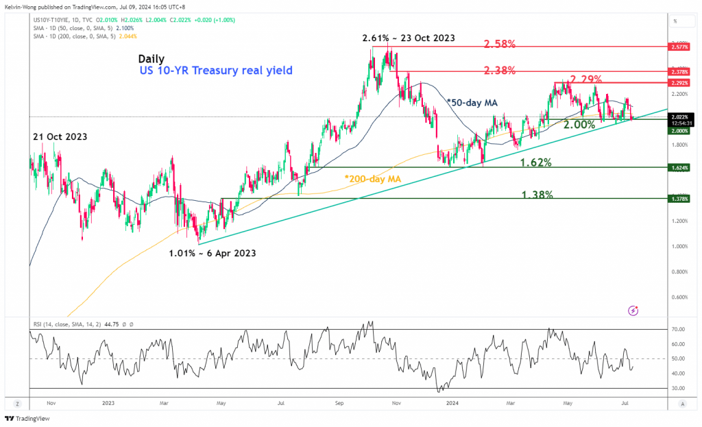 Further Drift Down In 10-Year UST Real Yield Supports Bullish Narrative ...