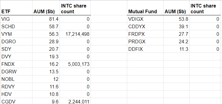 Intel: Takeover Target, Spared From Dividend Fund Selling (INTC ...