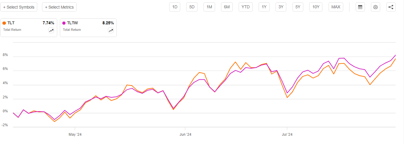 TLTW: Time To Go Long With Long Treasury ETFs | Seeking Alpha