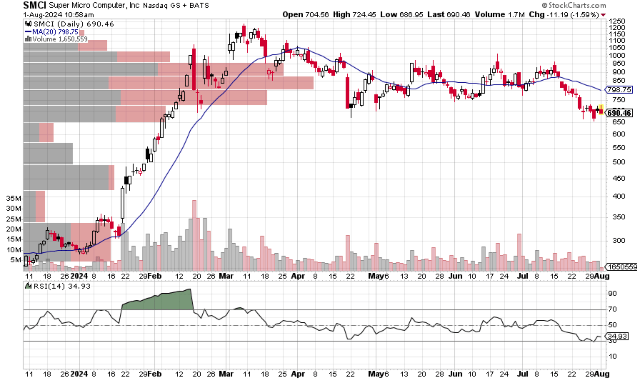 Super Micro Computer Q4 Preview: A Swing Trade Setup (Technical ...
