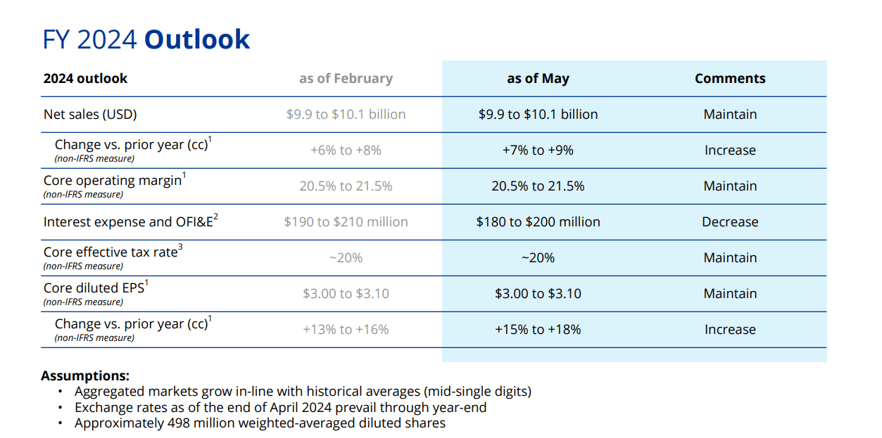 Alcon Stock: Trading At An Undeserved Premium Valuation (NYSE:ALC ...