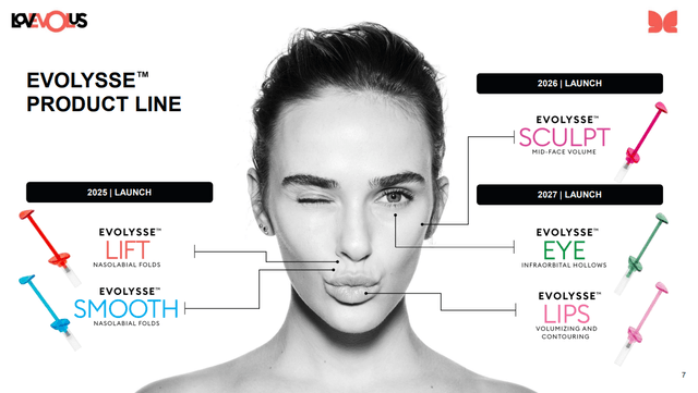 Evolus Continues To Make Progress (NASDAQ:EOLS) | Seeking Alpha