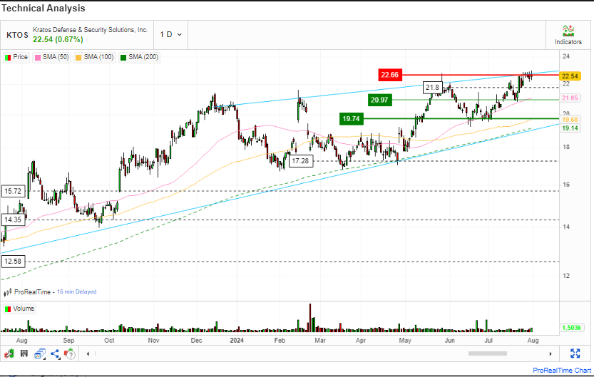 Kratos Defense: Buy With A 58% Margin Of Safety (NASDAQ:KTOS) | Seeking ...