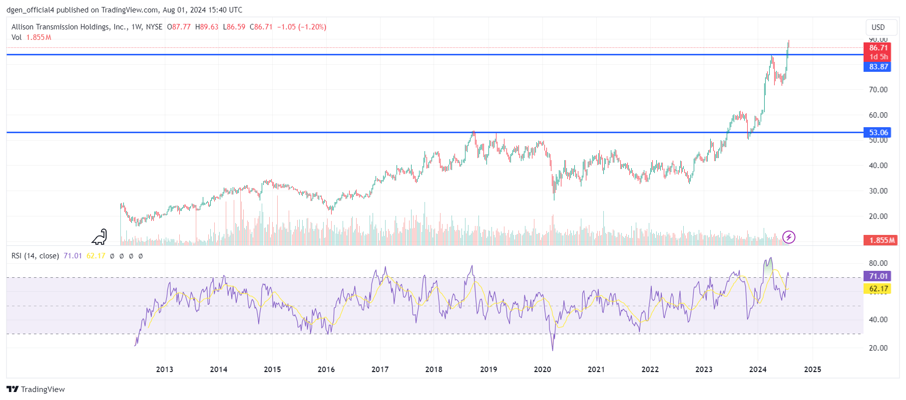 Allison Transmission: Great Results, But No Skin In The Game (ALSN ...
