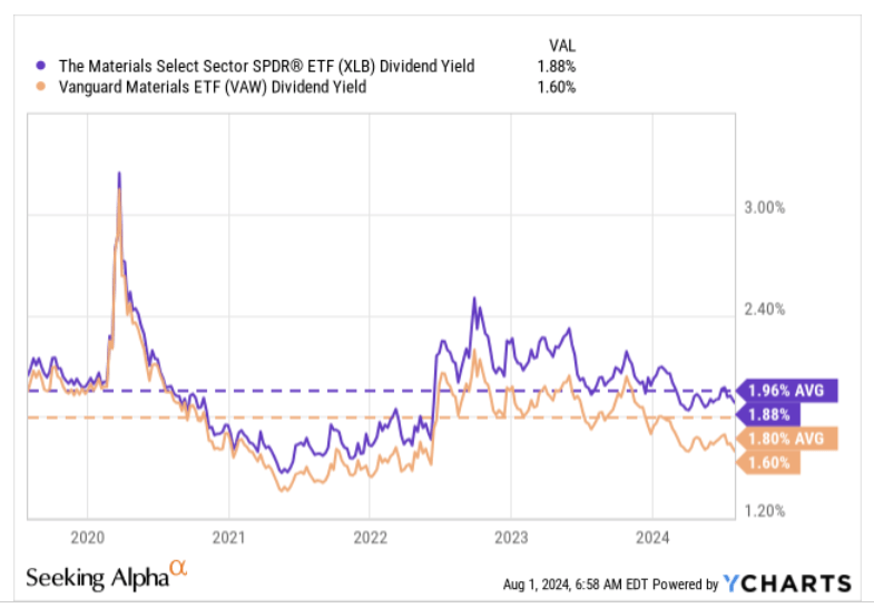XLB ETF – Good Credentials, But Not A Good Buy Now (NYSEARCA:XLB ...