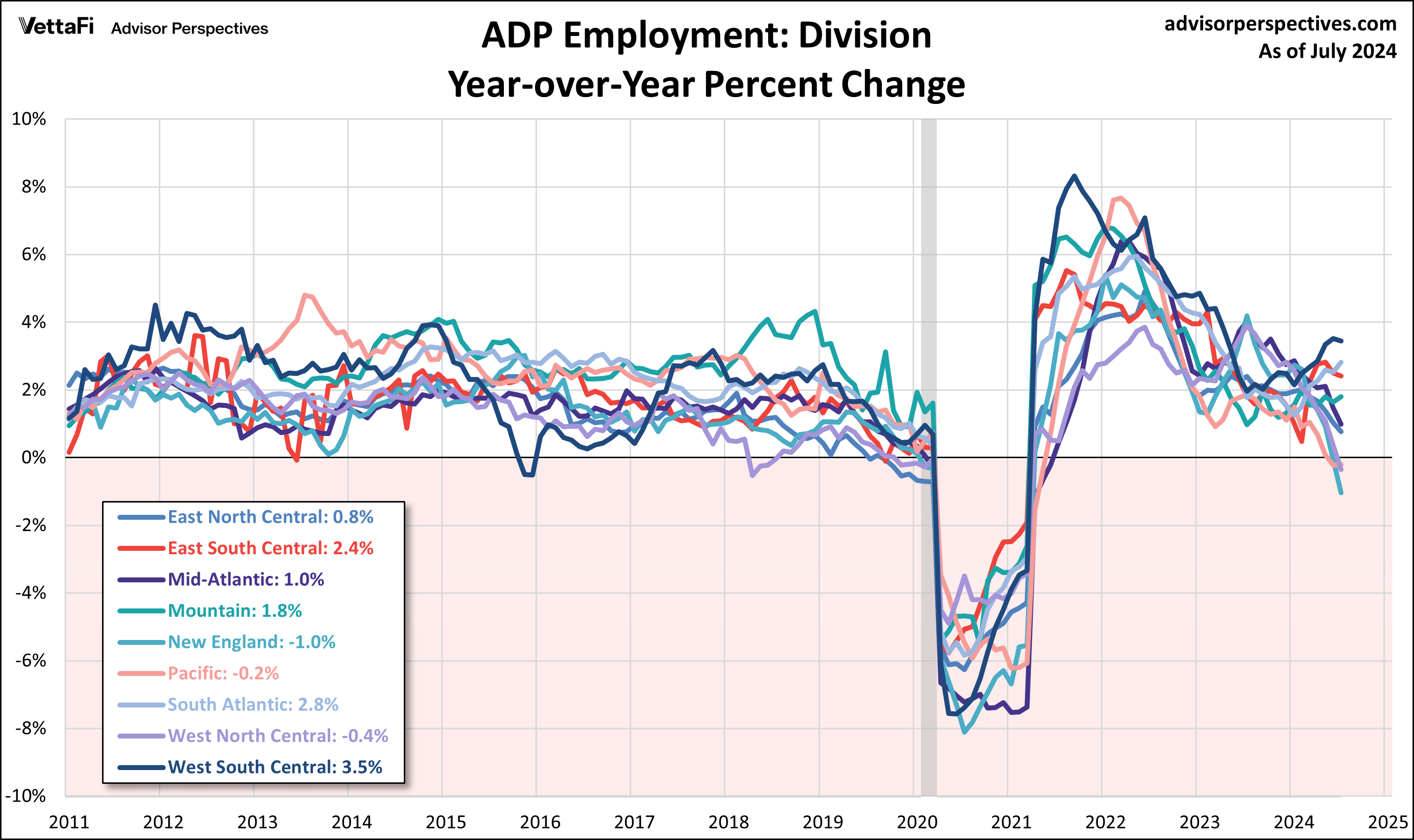 ADP National Employment Report: 122K Private Jobs Added In July ...