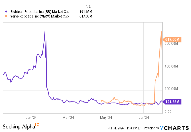 Richtech Robotics: The Serve Robotics Sympathy Play With Superior ...