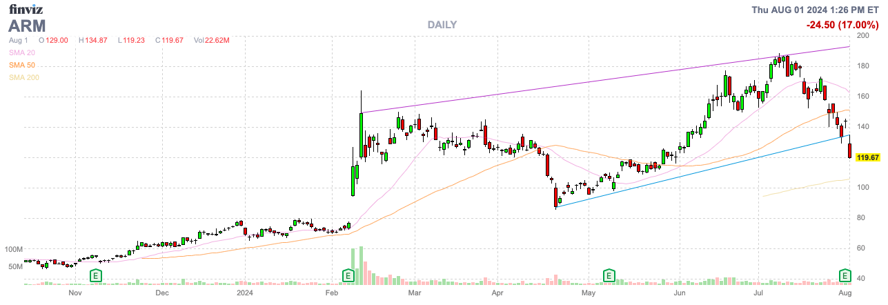 Arm Holdings Belongs Below $100 (NASDAQ:ARM) | Seeking Alpha