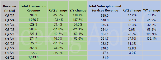 Coinbase in charts subscription rev maintains growth trajectory, total ...