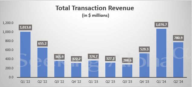 Coinbase in charts subscription rev maintains growth trajectory, total ...