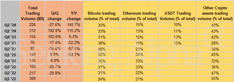 Coinbase in charts subscription rev maintains growth trajectory, total ...