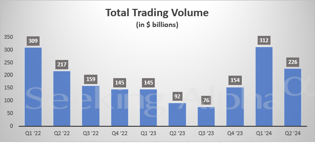 Coinbase in charts subscription rev maintains growth trajectory, total ...
