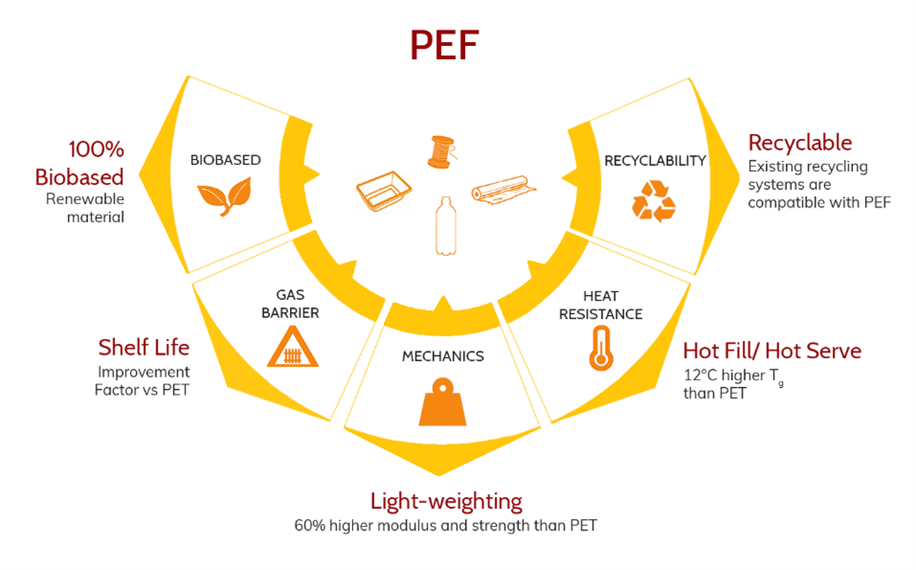 Avantium: Disrupting The Plastics Industry With Bio-Based PEF (OTCMKTS:AVTXF) | Seeking Alpha