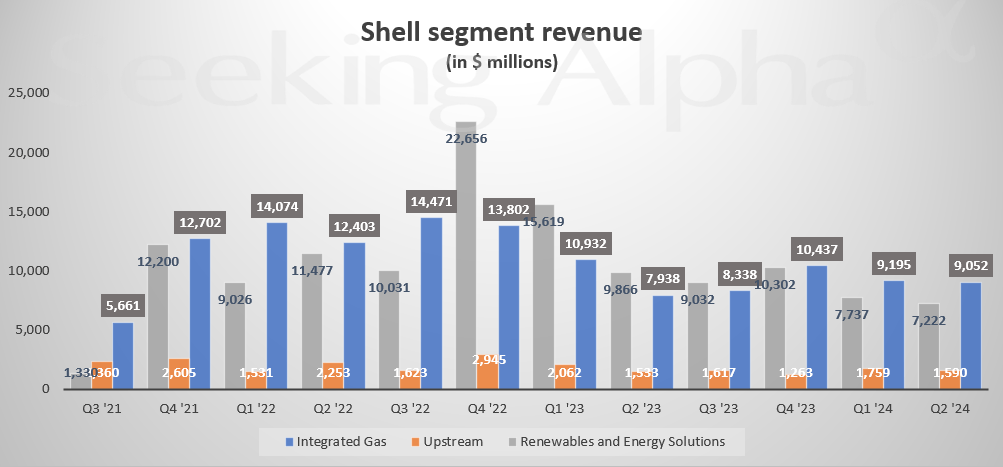 Shell in charts: Upstream and Integrated Gas revenue and earnings ...
