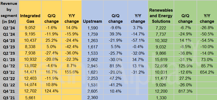 Shell in charts: Upstream and Integrated Gas revenue and earnings ...