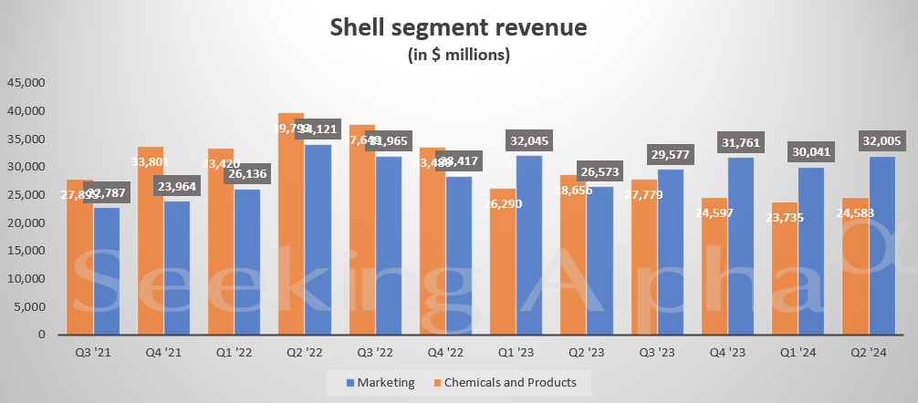 Shell in charts: Upstream and Integrated Gas revenue and earnings ...