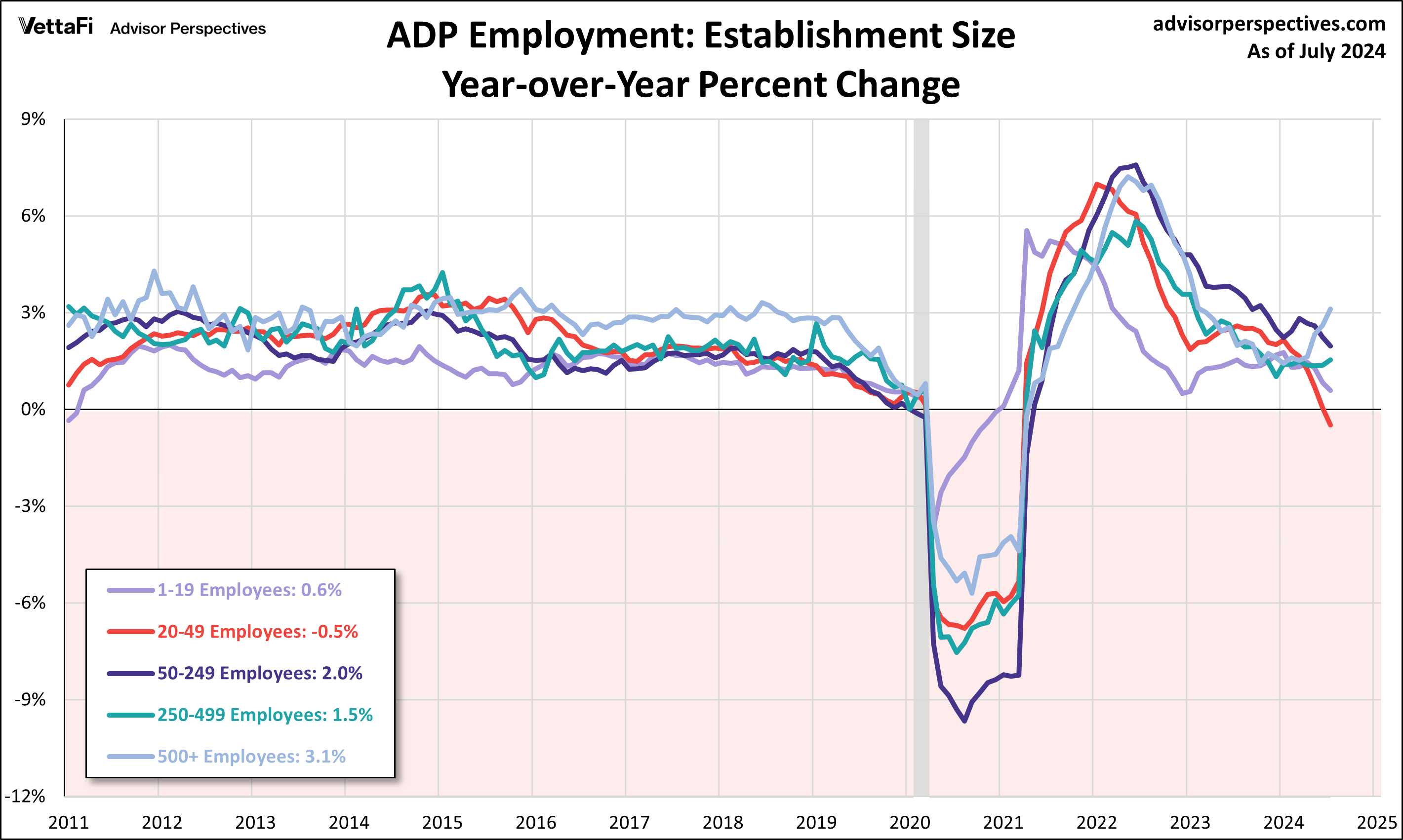 ADP National Employment Report: 122K Private Jobs Added In July ...