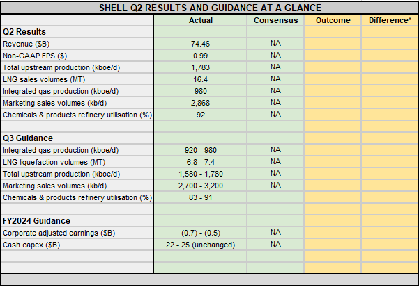 Earnings summary: Shell Q2 adj. earnings rise Y/Y, issues Q3 outlook ...