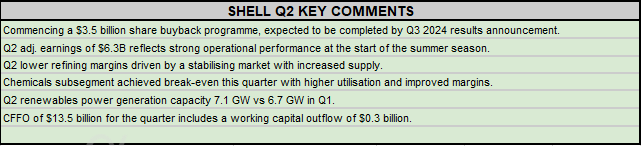 Earnings summary: Shell Q2 adj. earnings rise Y/Y, issues Q3 outlook ...