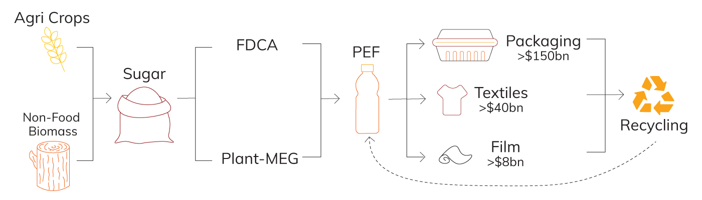 Avantium: Disrupting The Plastics Industry With Bio-Based PEF (OTCMKTS ...