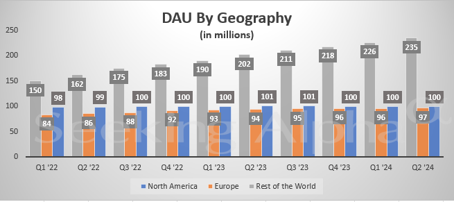 Snap in charts Q2 DAU reaches 432M, grows most in geographies other ...