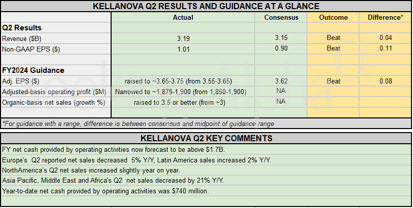 Earnings summary: Kellanova beats Q2 estimates, raises full-year ...