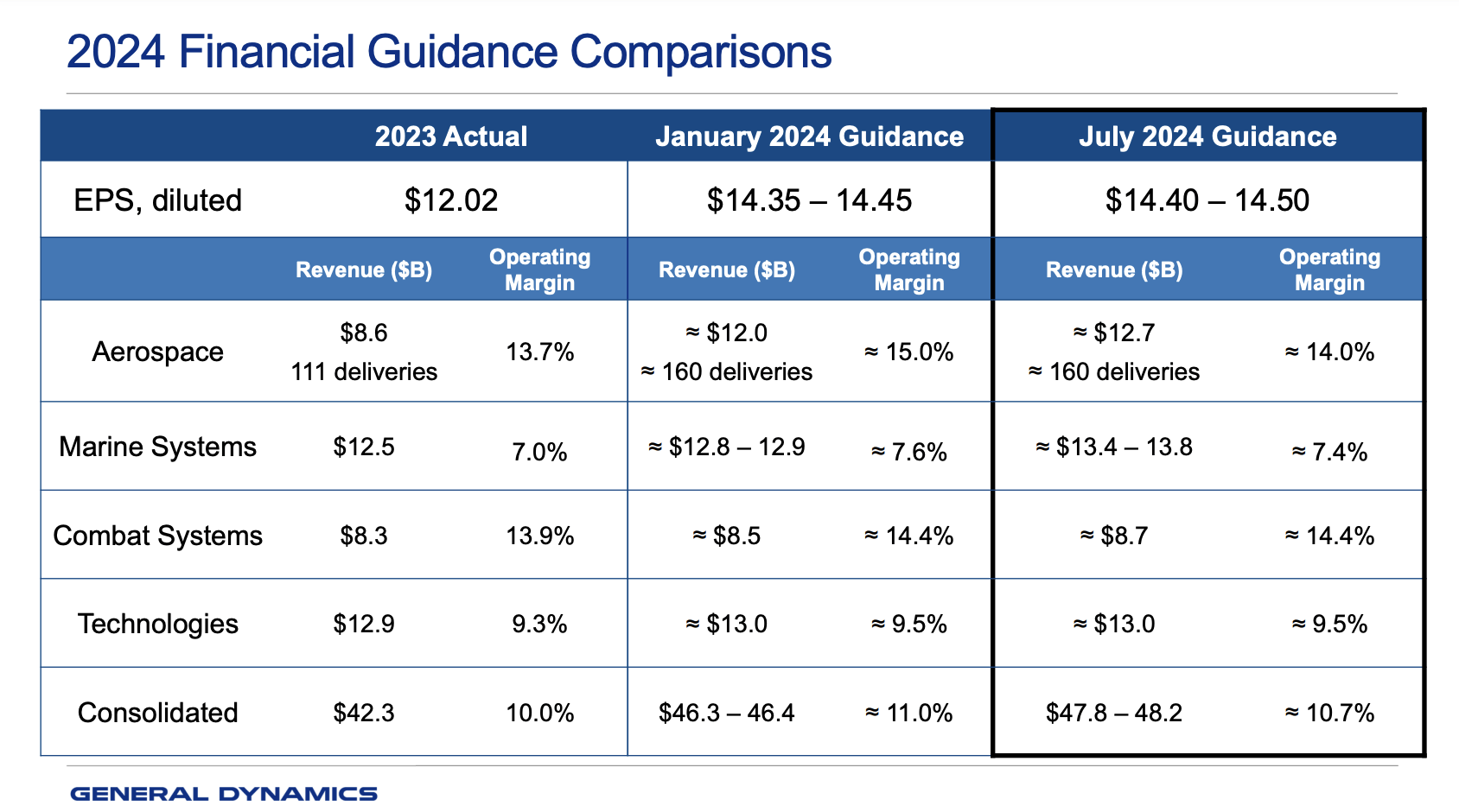 General Dynamics: One Of The Best Dividend Aristocrats On The Market ...