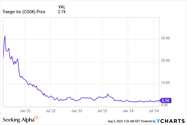 Traeger: Improving Margins Give It Some Hope (NYSE:COOK) | Seeking Alpha
