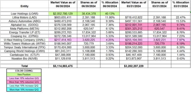 Tracking David Abrams’ Abrams Capital Management Portfolio – Q2 2024 ...