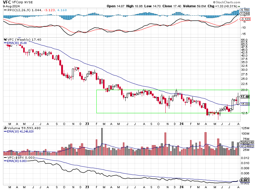 V.F. Corp Stock Looks Bullish (Technical Analysis) (NYSE:VFC) | Seeking ...