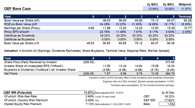 OEF: An S&P 100 Tracker With A Healthy IRR Potential Of Over 11% ...