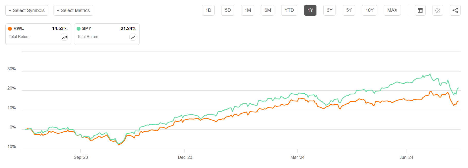 RWL ETF: Good Value Alternative To SPY (NYSEARCA:RWL) | Seeking Alpha