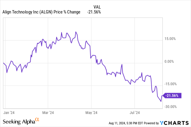 Align Technology: Mixed Earnings Sparks Sell-Off (NASDAQ:ALGN ...