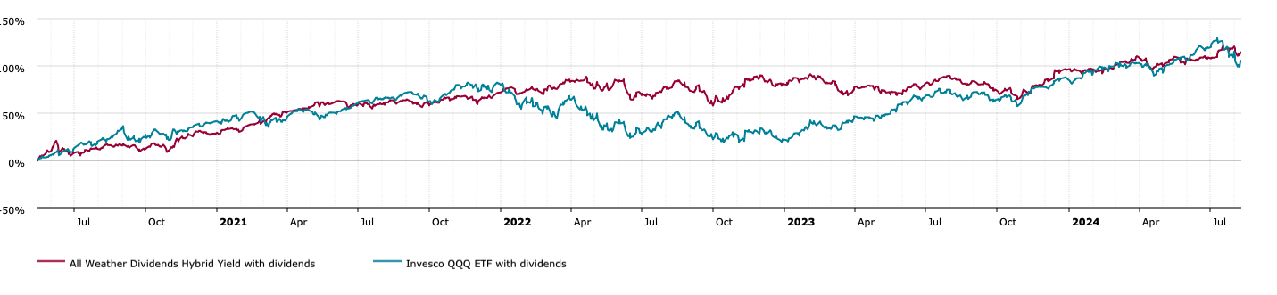 QQQ Vs. 'Us' After 4 Years: Passive Tech Vs. Active Dividend Investing ...