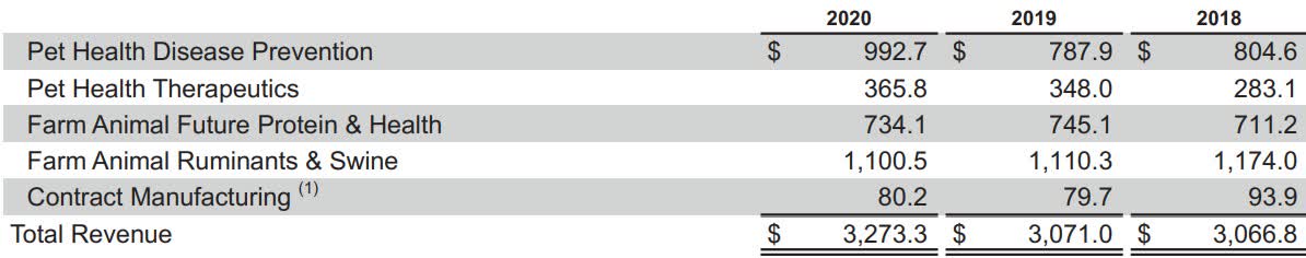 Elanco Animal Health (ELAN) Stock: Positioned For Success | Seeking Alpha