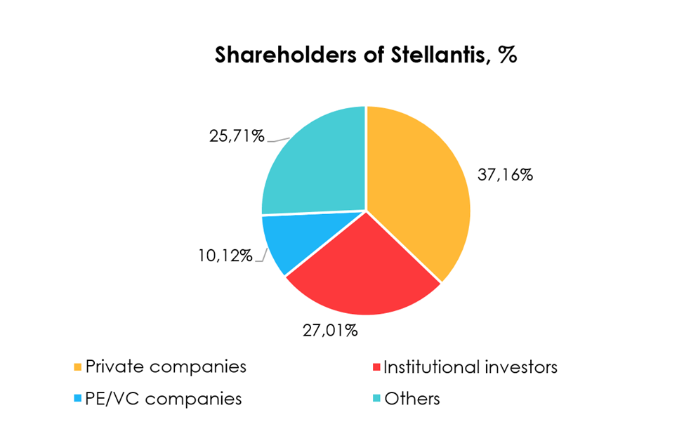 Stellantis: Temporary Operational Problems Allow You To Buy Shares ...