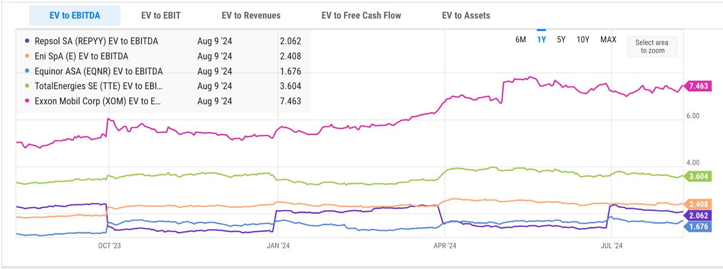 Repsol: Undervalued And Offers A 7% Dividend Yield (OTCMKTS:REPYY ...