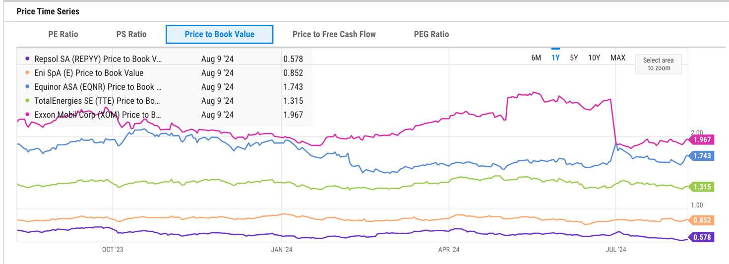 Repsol: Undervalued And Offers A 7% Dividend Yield (OTCMKTS:REPYY ...