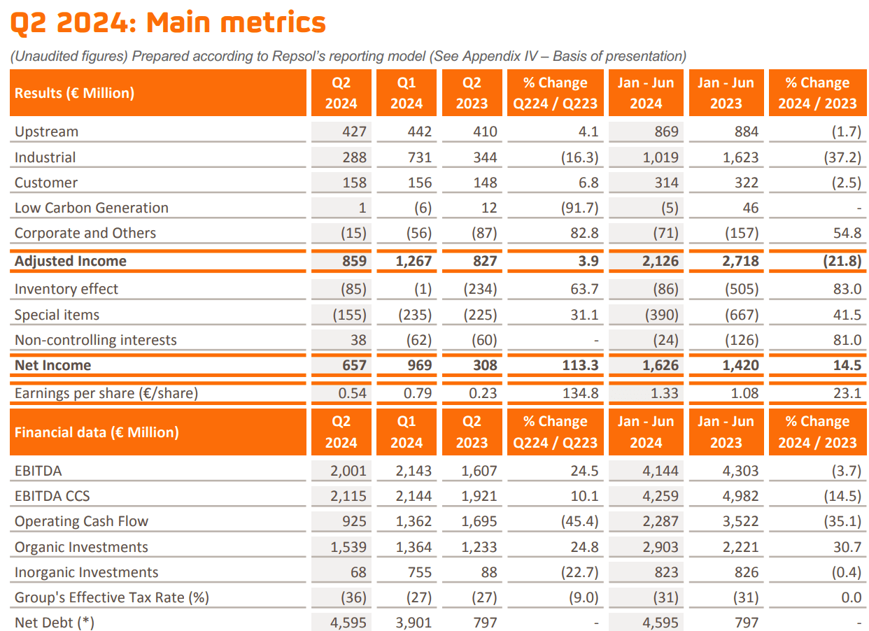 Repsol: Undervalued And Offers A 7% Dividend Yield (OTCMKTS:REPYY ...