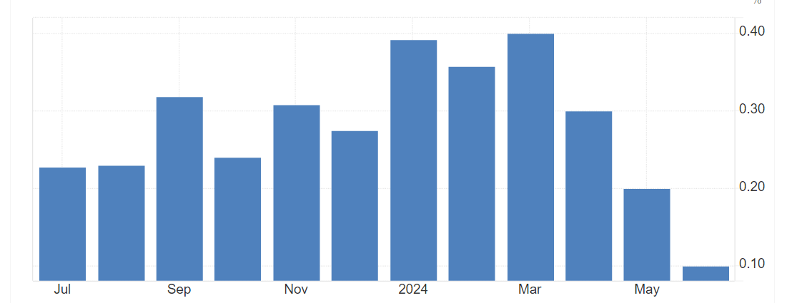 The July CPI Inflation Preview: Stagflation Could Be The Main Risk ...