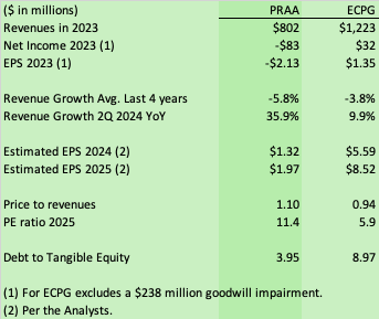 PRA Group Stock Q2: A Turnaround And A Hedge For An Economic Slowdown ...