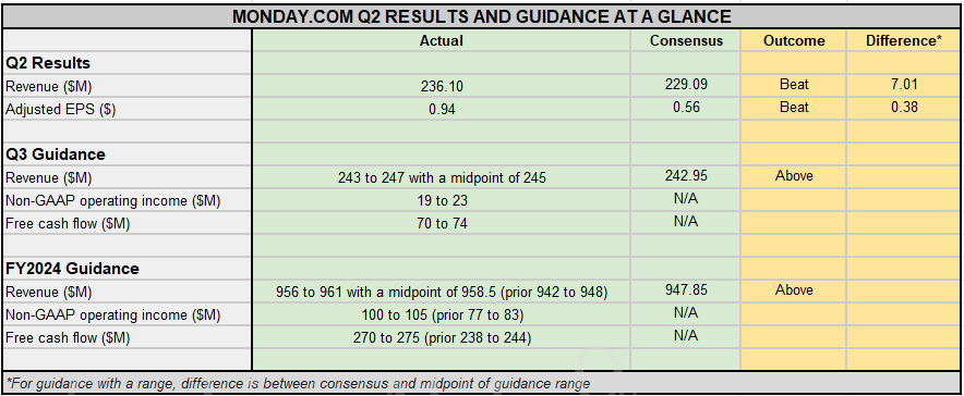 Earnings summary: monday.com stock rises as Q2 tops estimates ...
