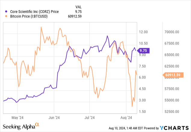 Core Scientific Stock: Deserves Better As HPC Moves Into High Gear ...