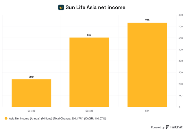 Sun Life Financial: The Asia Expansion Is Better Than I Thought (NYSE:SLF) | Seeking Alpha